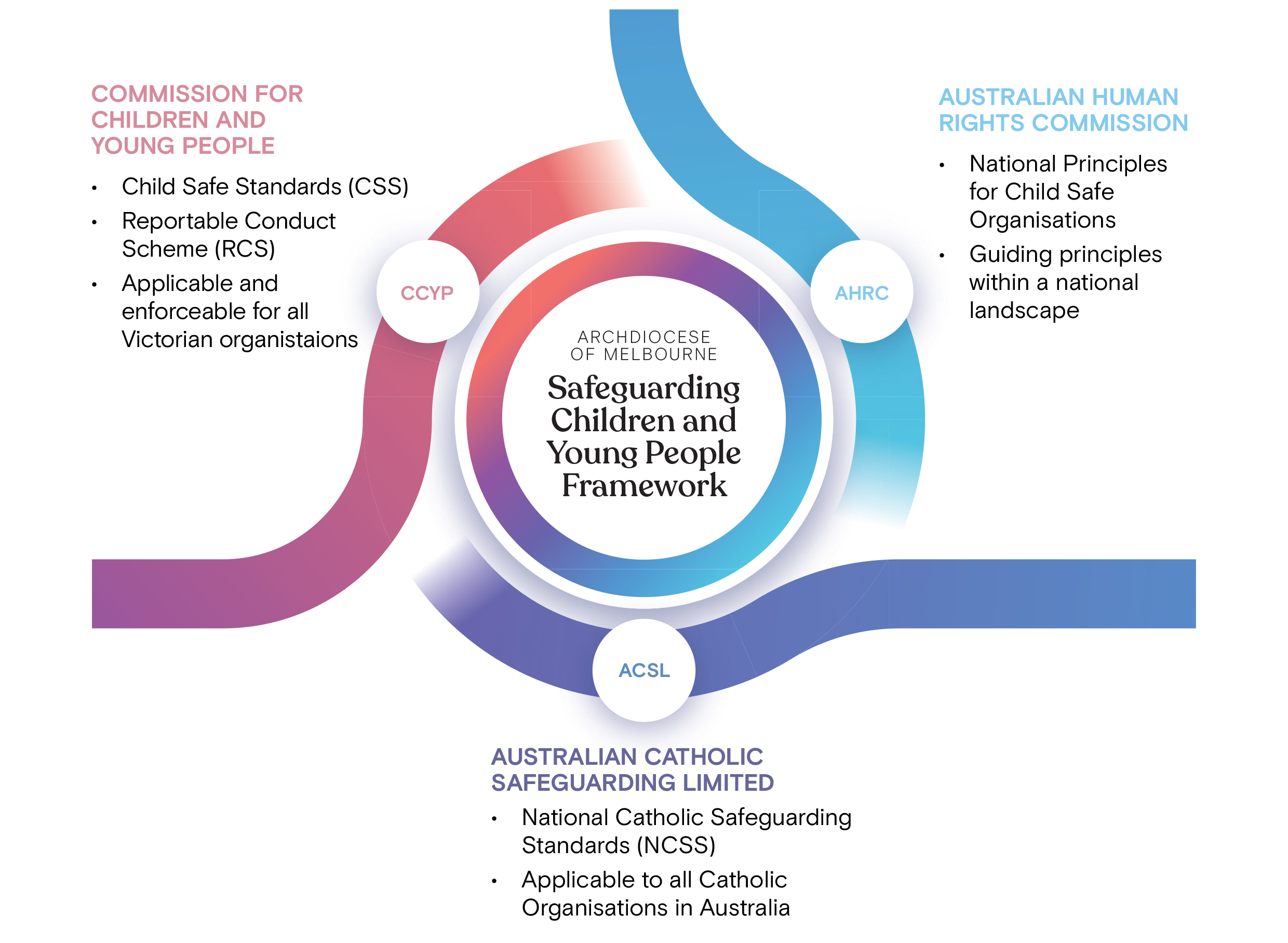 Safeguarding Self-Assessment Tool | Melbourne Catholic